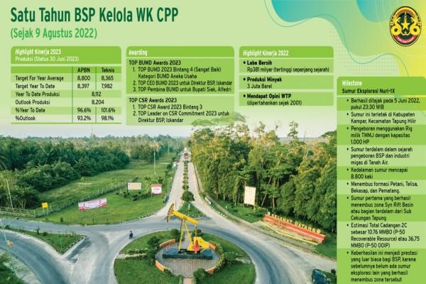 Setahun Kelola WK CPP, Inilah Capaian Kinerja Bumi Siak Pusako